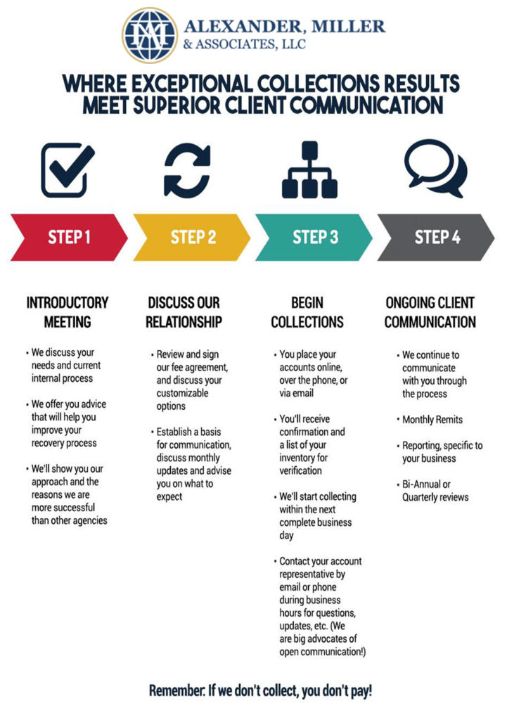 Process for Placing Accounts into Collections | AMA Blog